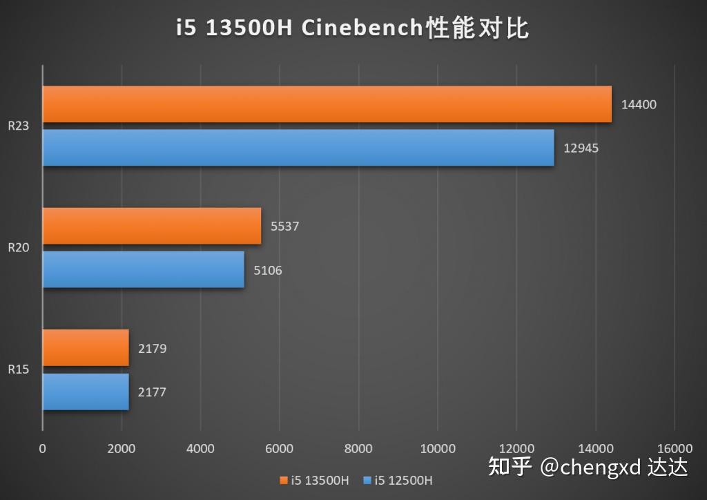 13代酷睿处理器 i5 13500H 性能详细评测：性能提升不大，续航史诗级提升 - 知乎