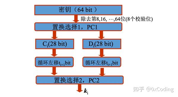 现代密码学0x0B｜DES算法（轮函数、密钥编排） - 知乎