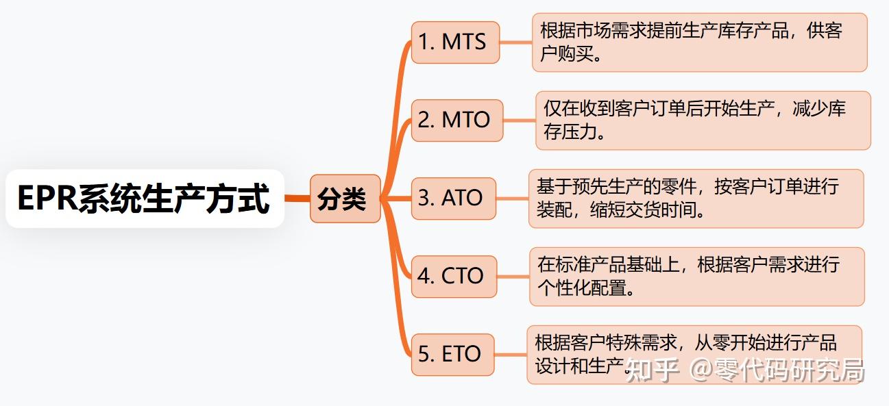 多生产方法及混合模式（ATO、MTO、CTO、MTS、MPM）差异？ - 知乎