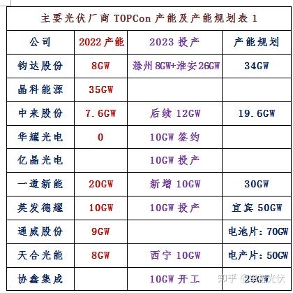通威、钧达、横店连续加码，2022年30余企押注TOPCon，规划产能超350GW！ - 知乎