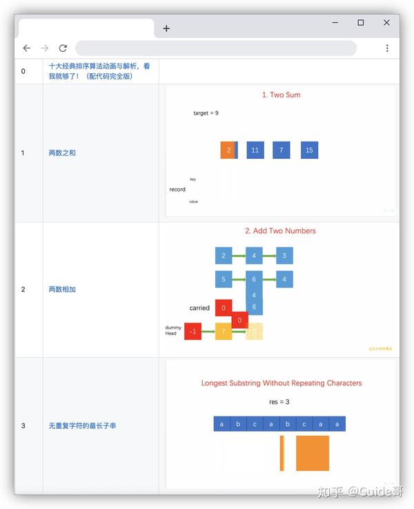 推荐4个基于 Java 语言的 Leetcode 题解项目！算法面试不愁了！ 知乎