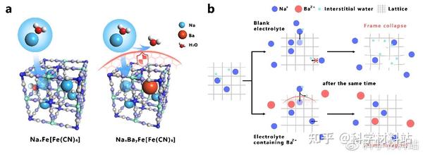 天津大学孙洁教授组EnSM成果：Ba2+电化学原位嵌入普鲁士蓝稳定结构 - 知乎