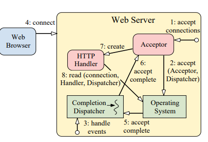 Proactor模型 - 知乎