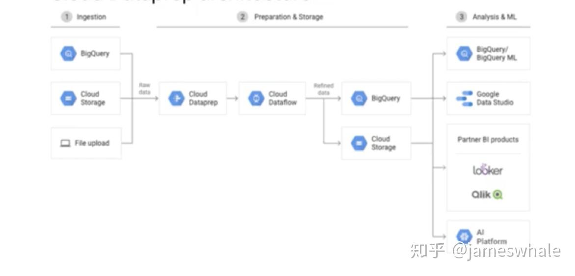 谷歌云计算平台GCP介绍 - 知乎