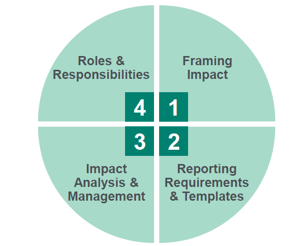 洛克菲勒基金会：创新金融产品的影响力衡量与管理 | IMM系列解读（十四） - 知乎