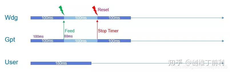 AUTOSAR软件架构 --- MCAL Wdg模块解析 - 知乎