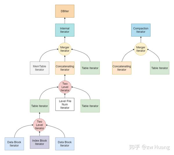 [LevelDB] 存储5：按部就班 —— Iterator - 知乎