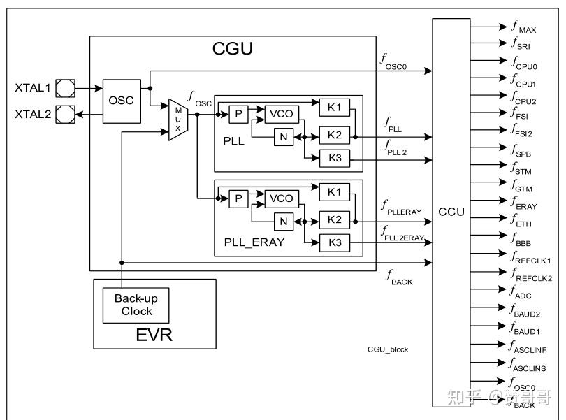 Autosar MCAL MCU配置时钟-基于cfg - 知乎
