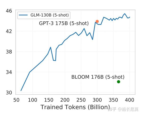 来自清华的ChatGPT？GLM-130B详解 - 知乎