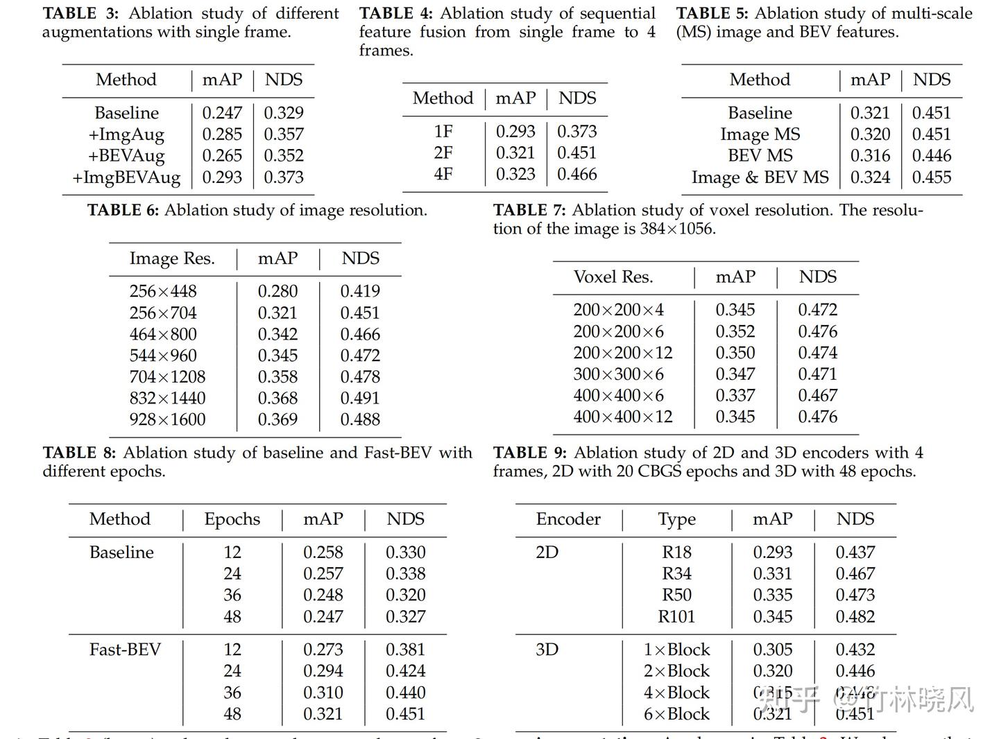 Fast-BEV: A Fast and Strong Bird's-Eye View Perception Baseline - 知乎