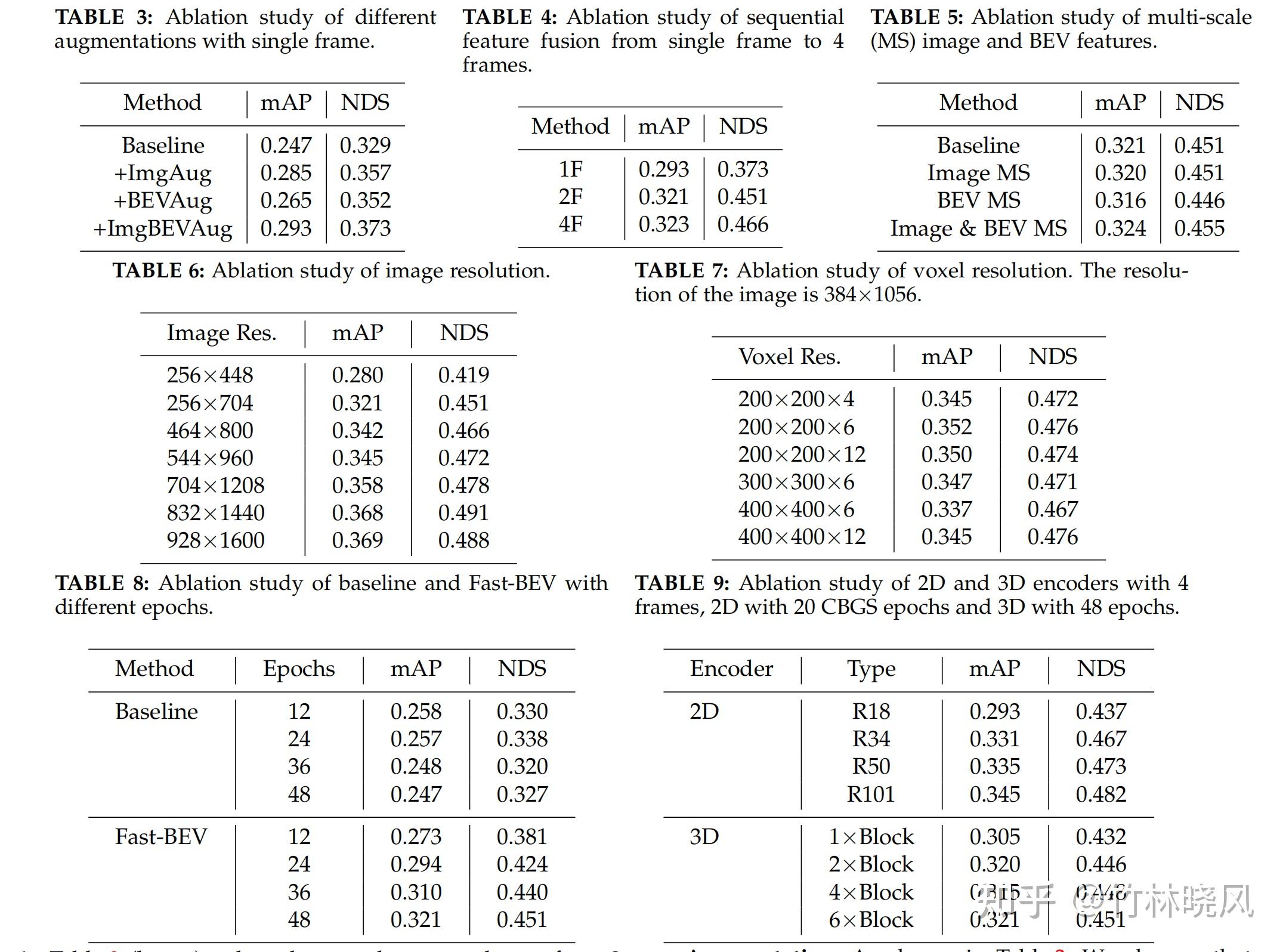 Fast Bev A Fast And Strong Birds Eye View Perception Baseline 知乎