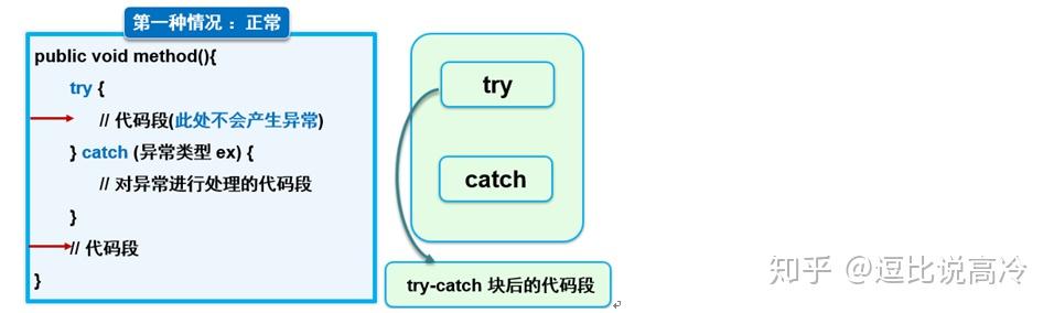 JAVA 异常处理 - 知乎