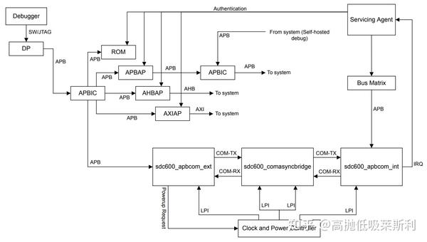 Exploring Arm debug architecture - 知乎