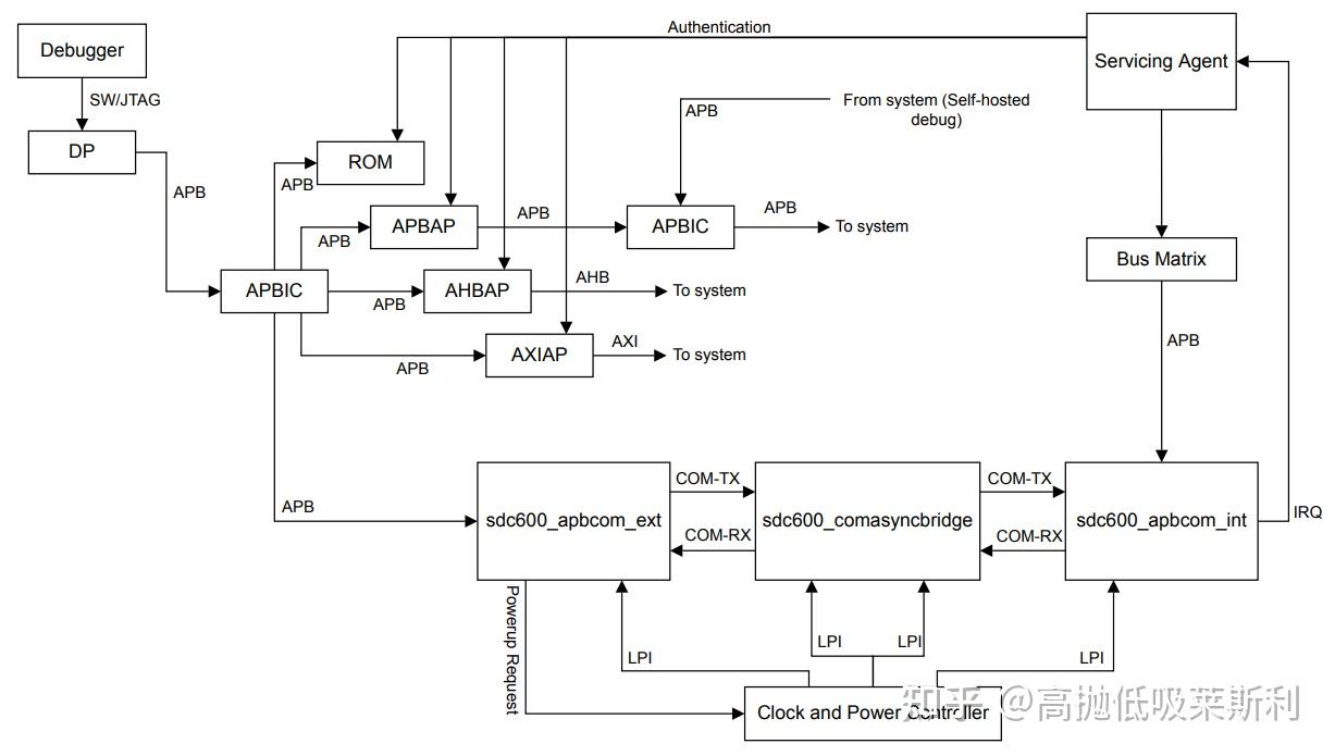 Exploring Arm debug architecture - 知乎