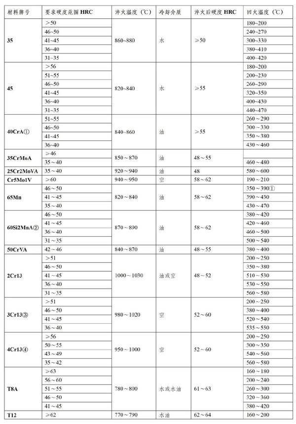 【热处理干货】第07期：常用钢的热处理工艺：淬火和回火 - 知乎