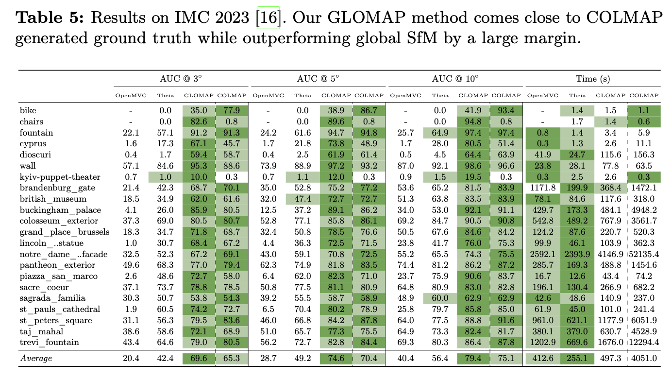 ETH&微软开源GOLMAP：全局式SfM比增量式COLMAP快几个数量级？（ECCV'24） - 知乎
