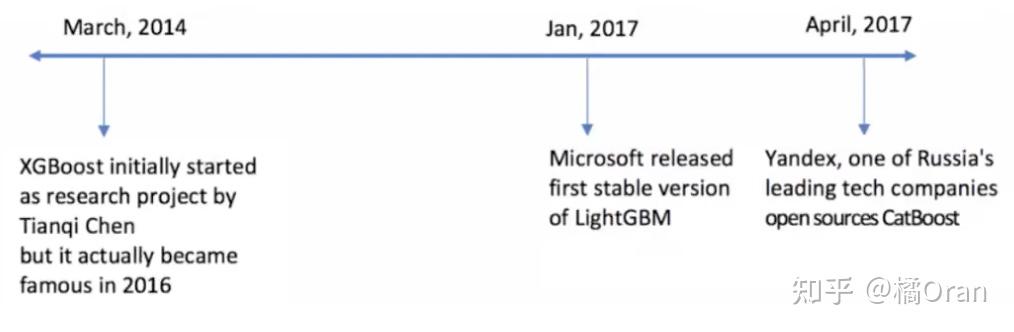 从残差 = 负梯度到 XGBoost 和 LightGBM 的联系和区别 - 知乎