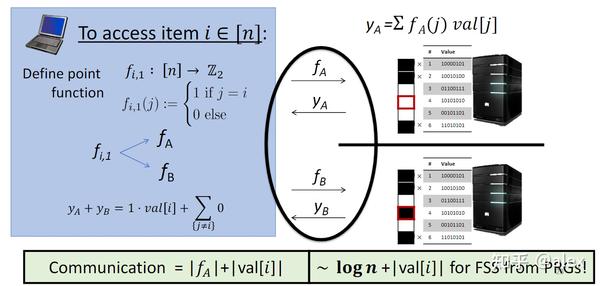 函数秘密共享初探 - 知乎