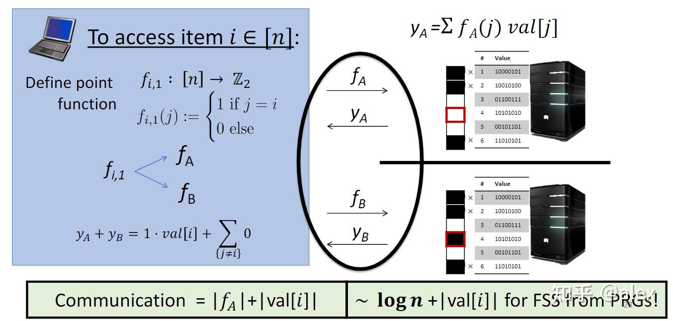 函数秘密共享初探 - 知乎