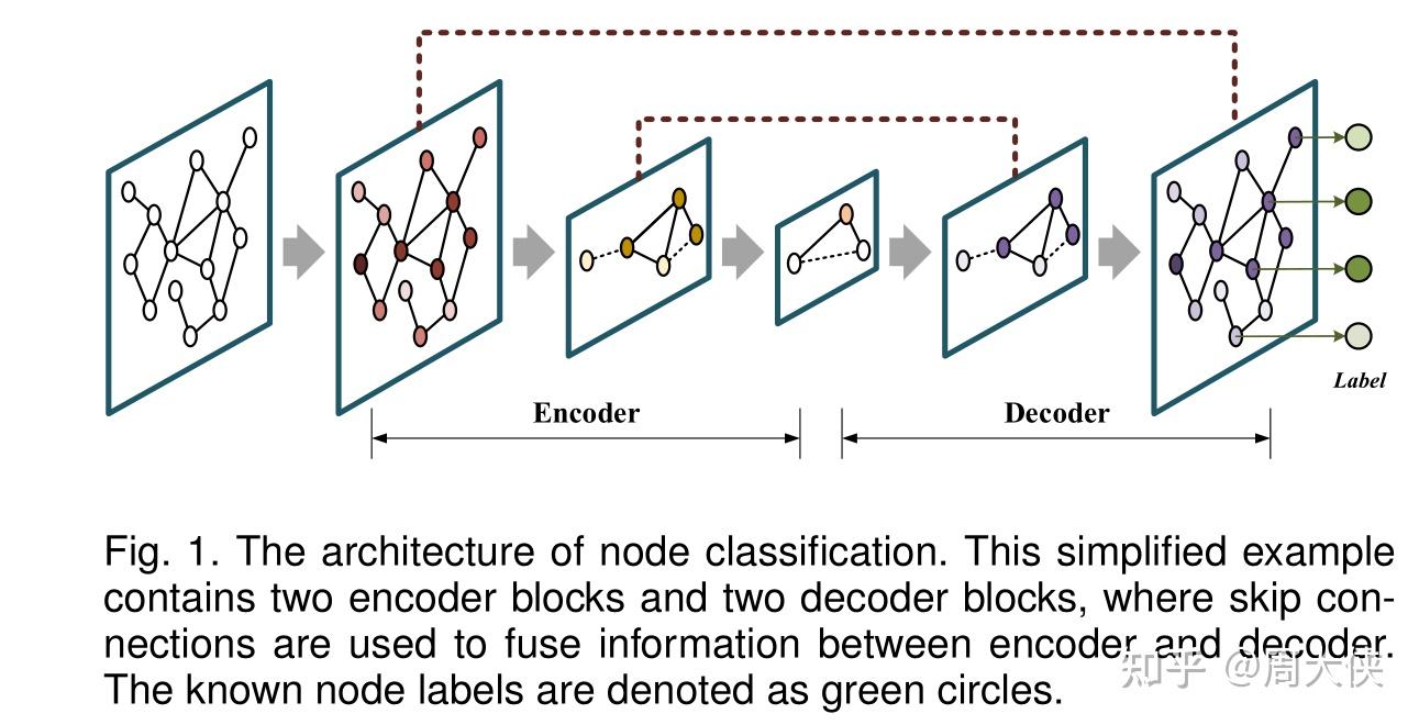 论文笔记（十三）hierarchical Multi View Graph Pooling With Structure Learning Tkde 2021 知乎 