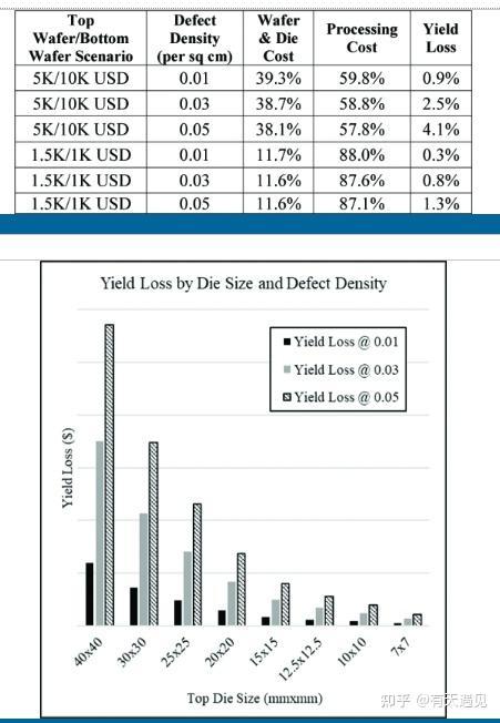 Cost and Yield Analysis of Die-to-Wafer Hybrid Bonding - 知乎