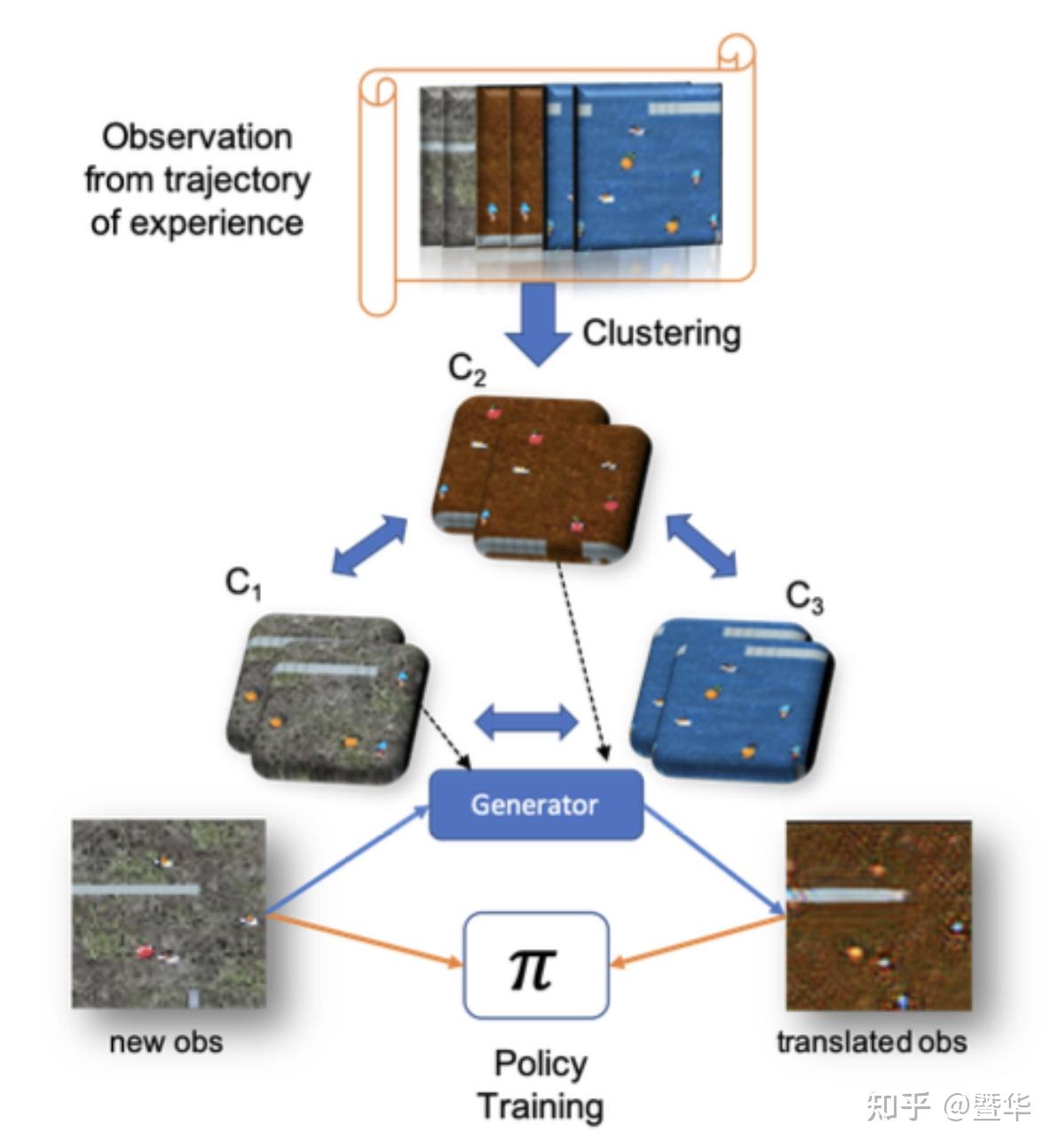 [笔记039] Bootstrap State Representations for Better Generalization in ...