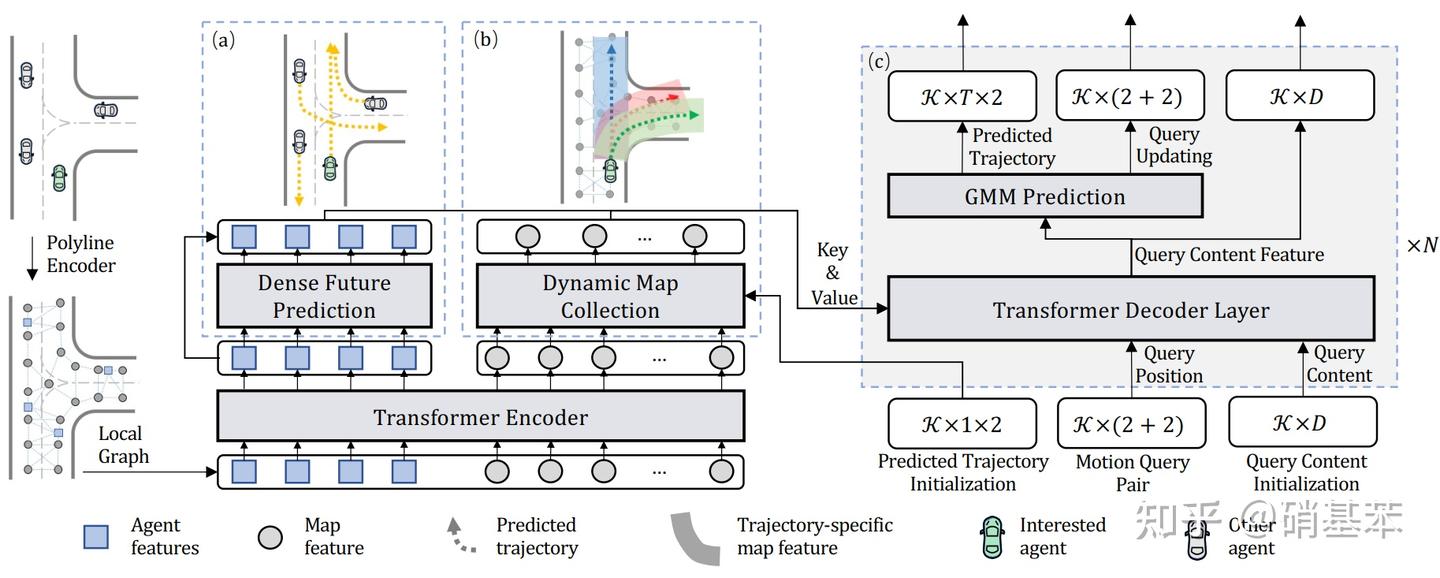 Motion Prediction 02 MTR模型整体介绍 - 知乎