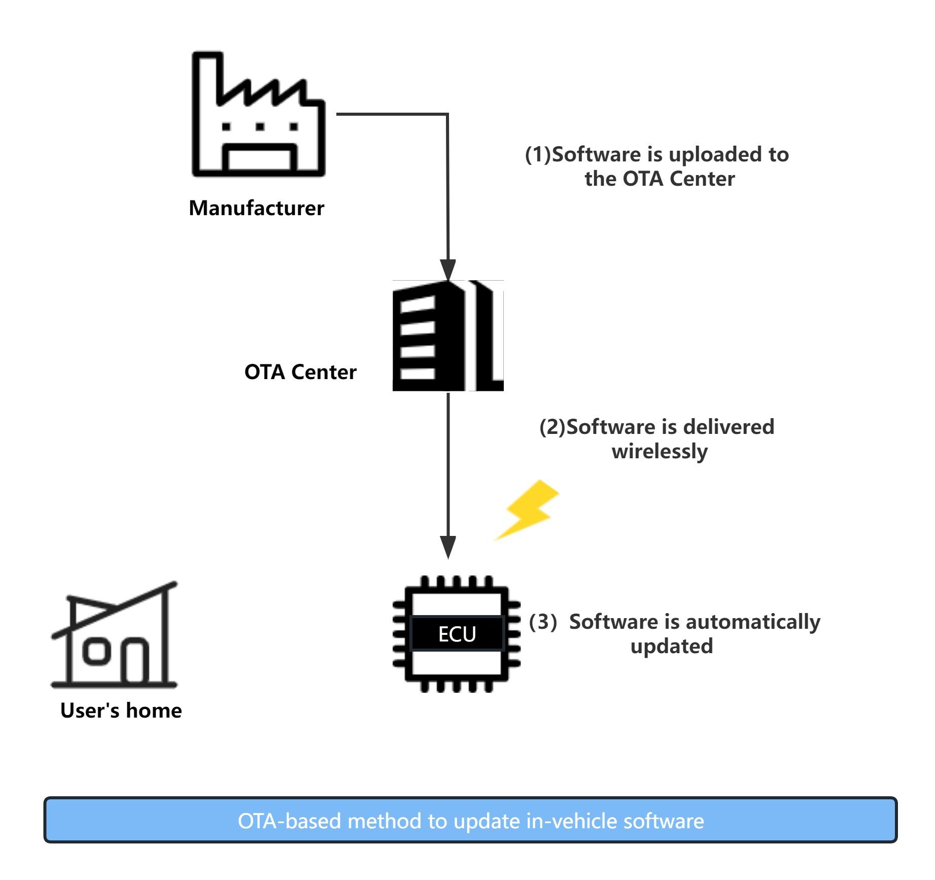 OTA升级：赋能汽车智能化变革 - 知乎