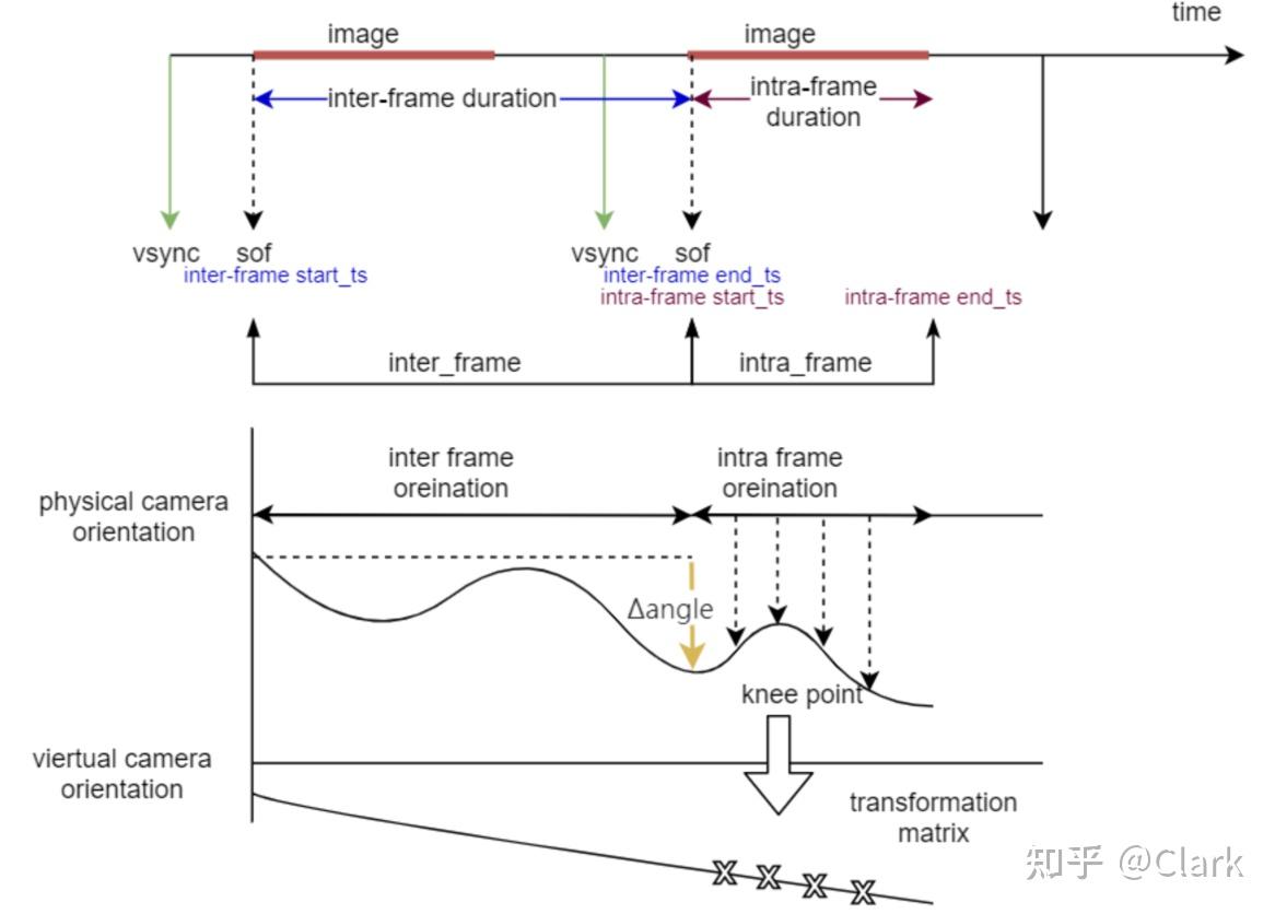 【论文阅读】A Non-Linear Filter for Gyroscope-Based Video Stabilization 用于陀螺仪视频防抖的非线性滤波器 - 知乎