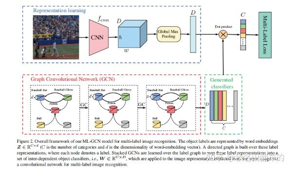 手把手教你：如何将ML_GCN用于自己的项目 - 知乎