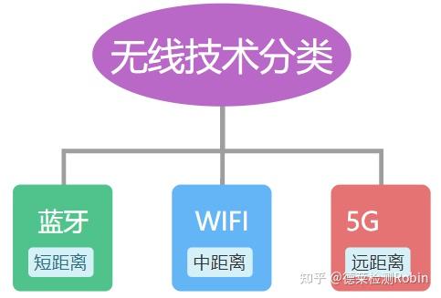蓝牙、Wifi、5G的技术区别是什么？（电磁波发展史） - 知乎