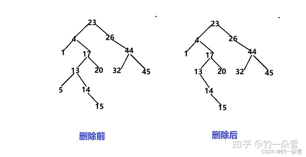 【数据结构】排序二叉树(建立、插入、查找、删除) - 知乎 【数据结构】排序二叉树(建立、插入、查找、删除) - 知乎