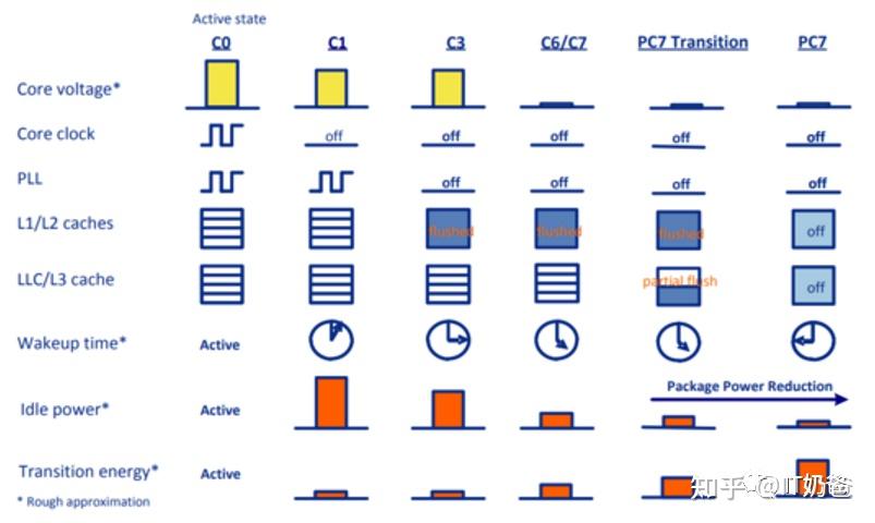 CPU架构——Core C-state - 知乎