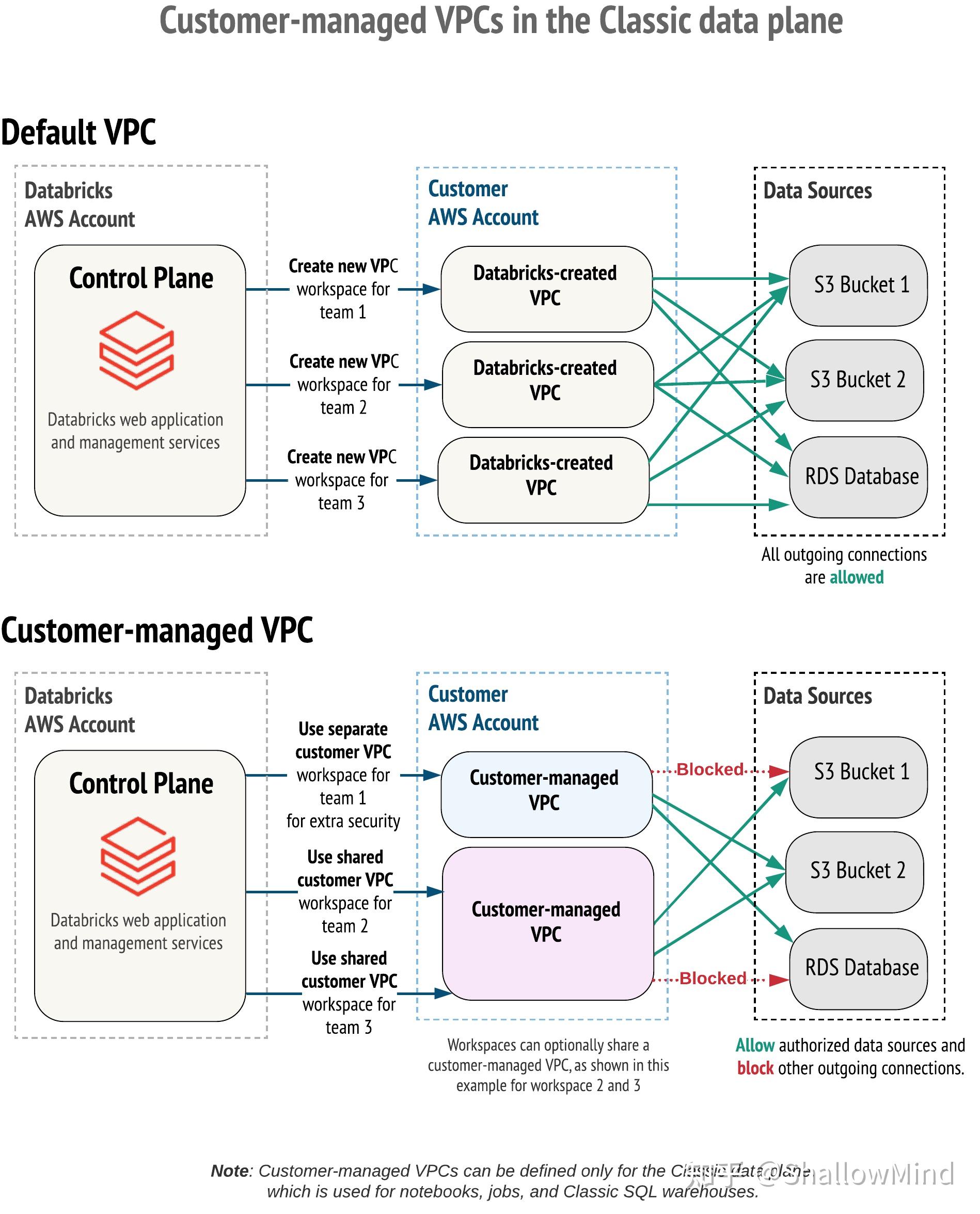 谁了解大数据公司databricks? - 知乎