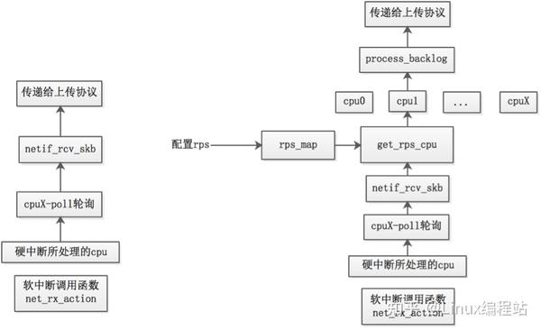 一文看懂linux 内核网络中 RPS/RFS 原理 - 知乎