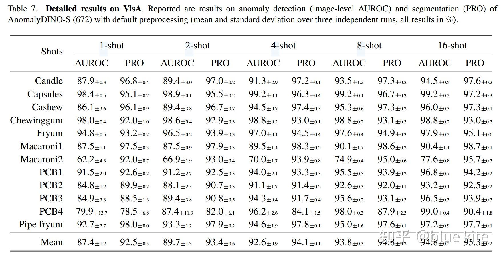 【小样本异常检测】AnomalyDINO: Boosting Patch-based Few-shot Anomaly Detection with DINOv2 - 知乎