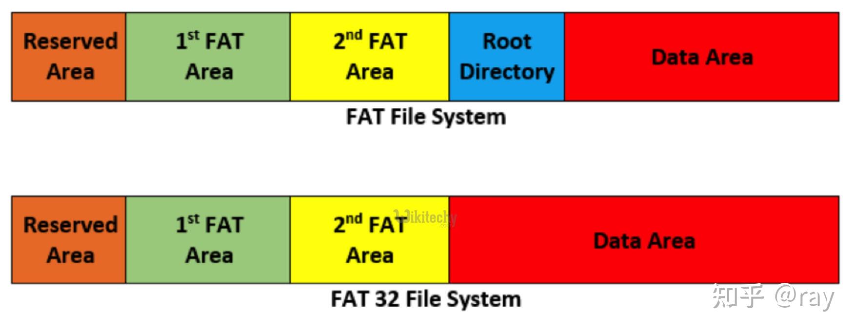十四、Writing a Simple Operating System文件系统FAT16 - 知乎