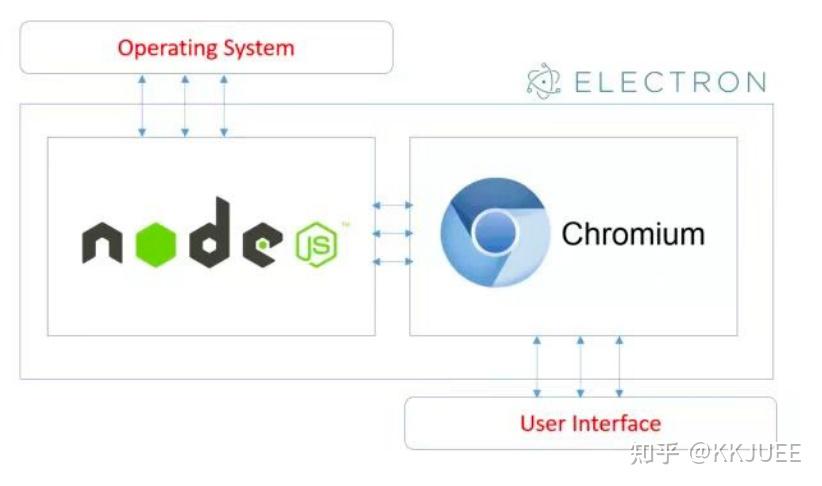 【Electron基础】Electron简介与框架介绍 - 知乎