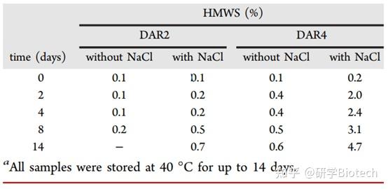 抗体偶联药物(ADC)的物理不稳定性及药物载荷对稳定性的影响 - 知乎