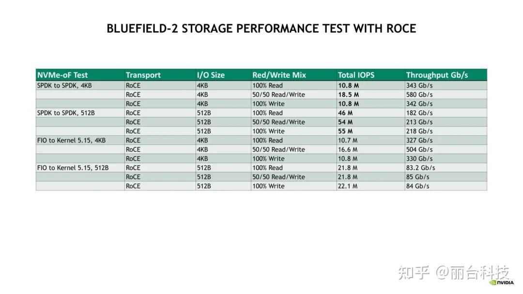 NVIDIA BlueField DPU性能再创世界纪录 - 知乎