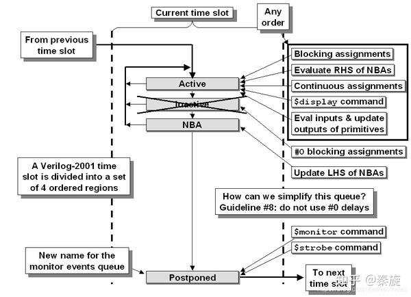转载：SystemVerilog调度机制与一些现象的思考 - 知乎