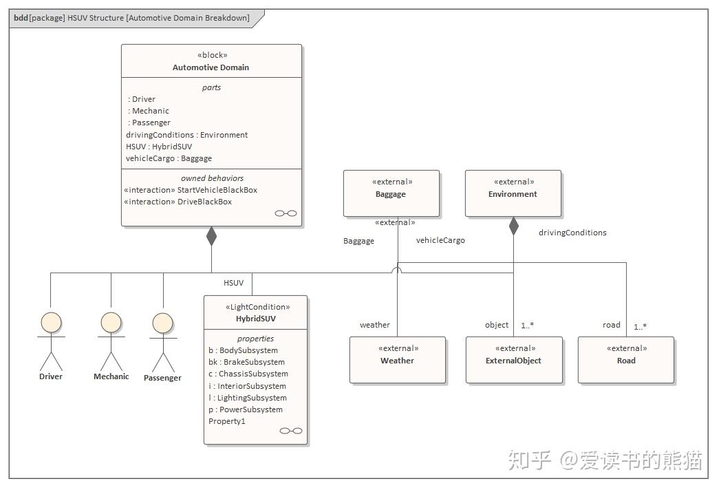 Enterprise Architect基于sysml对汽车设计建模 - 知乎