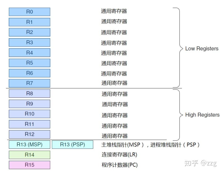 ARM的Cortex-M3和M4里的main stack和process stack是个什么概念？ - 知乎