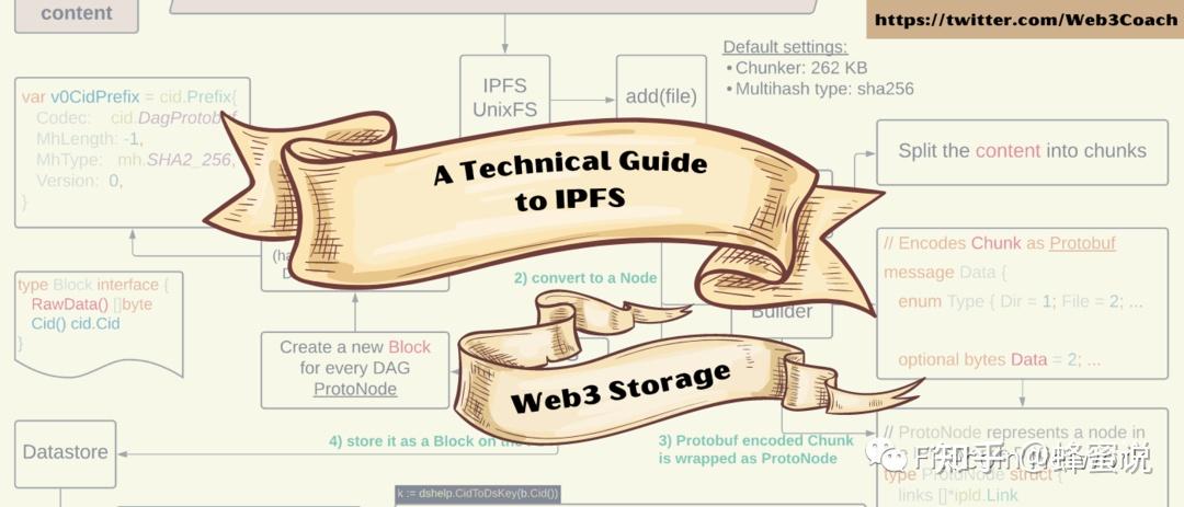 Web3时代的分布式存储——IPFS技术指引（教程） - 知乎