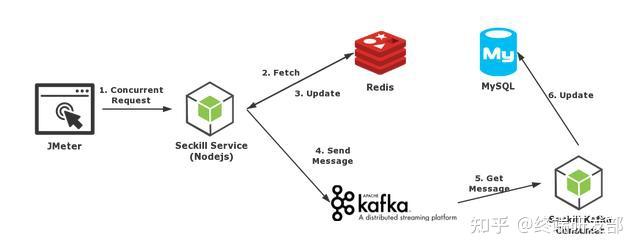 一次模拟简单秒杀场景的实践 Docker Nodejs Kafka Redis Mysql 知乎