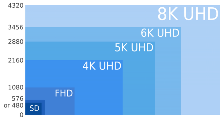 一图搞清：HD、FHD、QHD、UHD分辨率的差别 - 知乎
