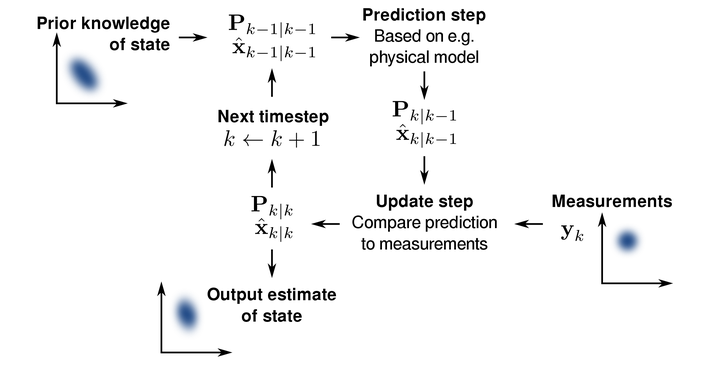 使用MAP来推导一下KF/EKF - 知乎