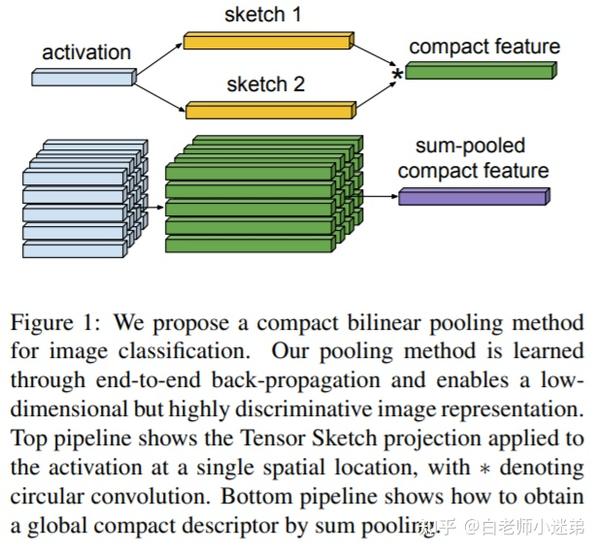 Bilinear Attention Networks 笔记 知乎