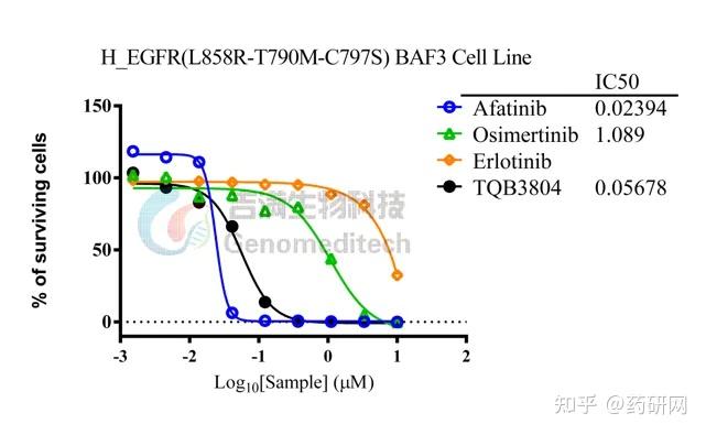 KRAS与EGFR联合，双靶向治疗优势明显 - 知乎