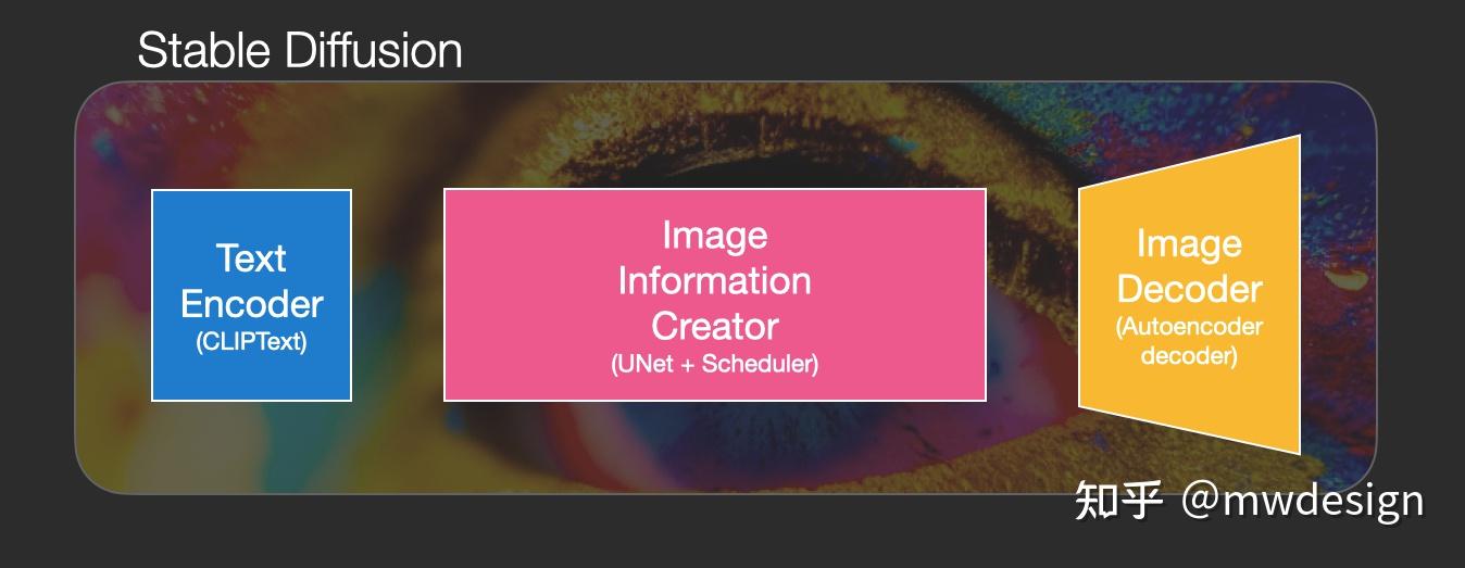 【Stable Diffusion】之原理篇 - 知乎